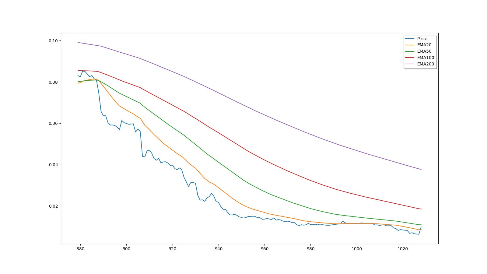 ArchLoot Exponential Moving Averages