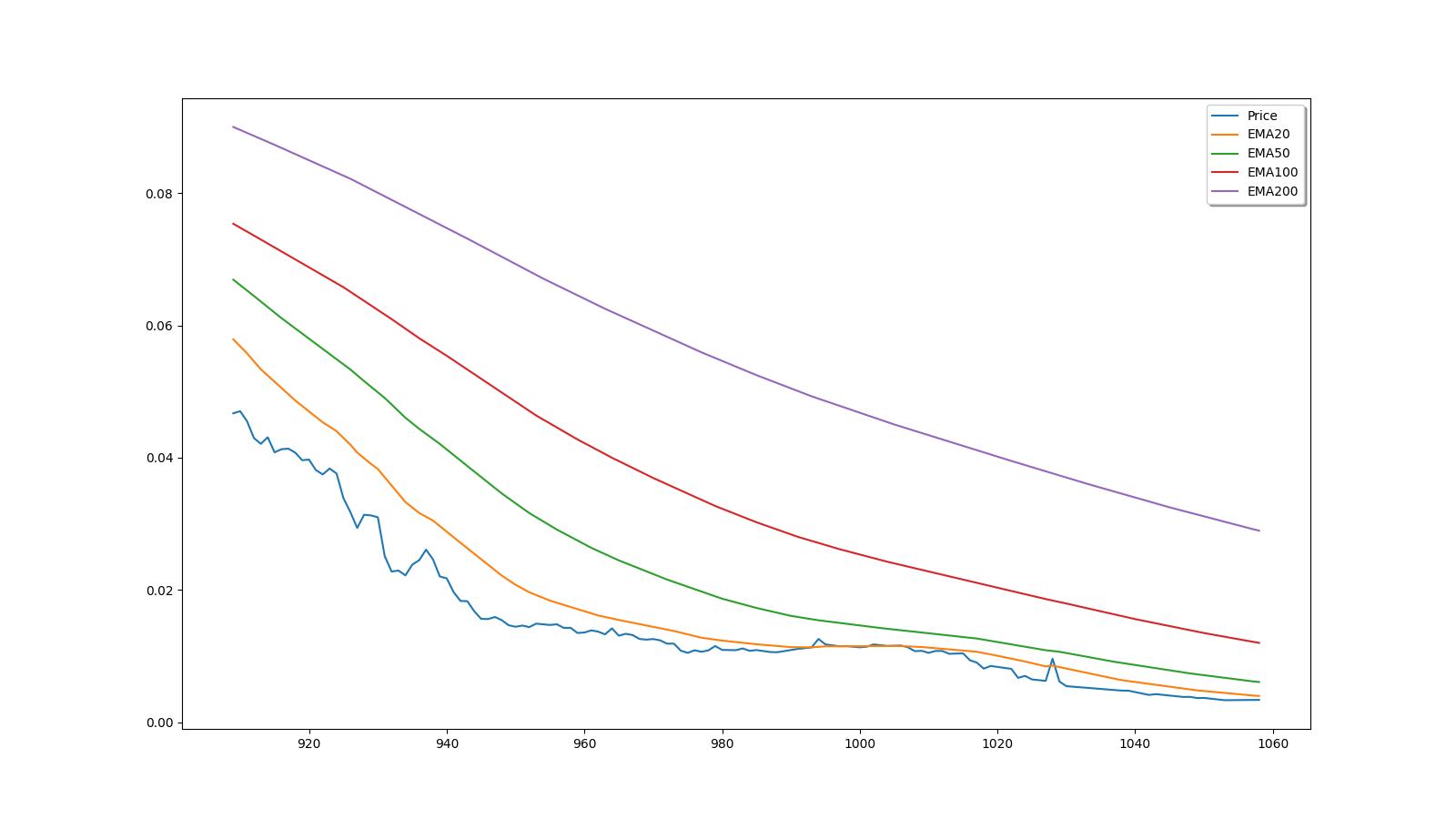 ArchLoot Exponential Moving Averages