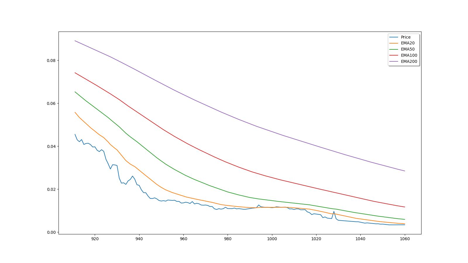 ArchLoot Exponential Moving Averages