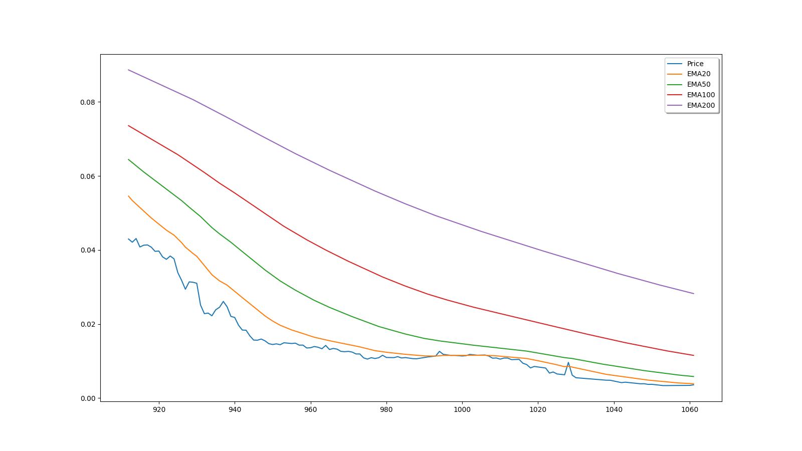 ArchLoot Exponential Moving Averages