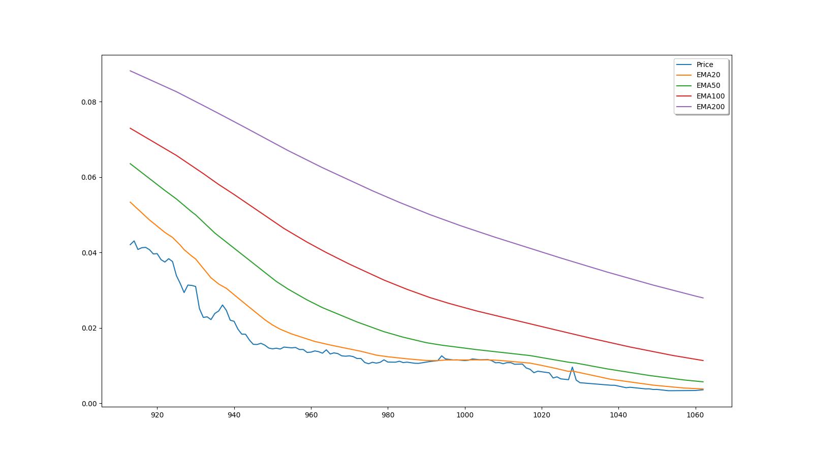 ArchLoot Exponential Moving Averages