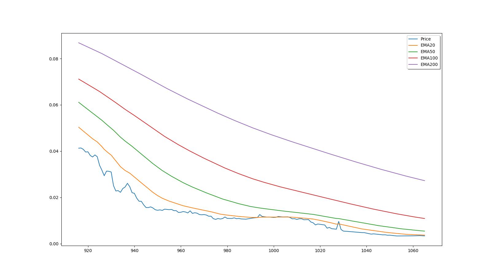 ArchLoot Exponential Moving Averages