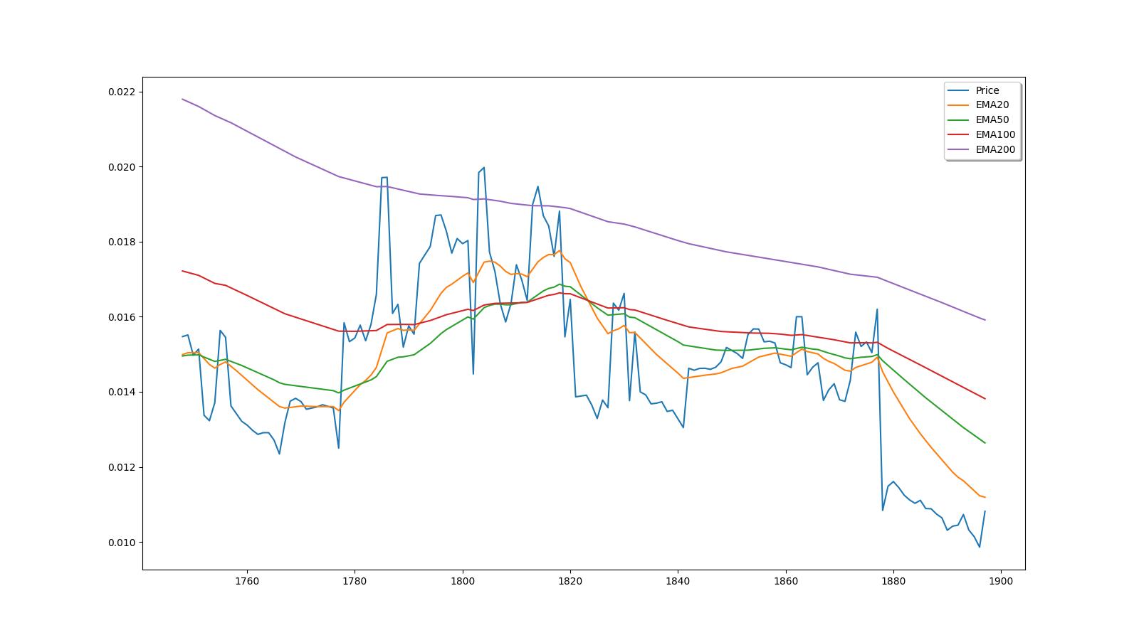 Arcona Exponential Moving Averages