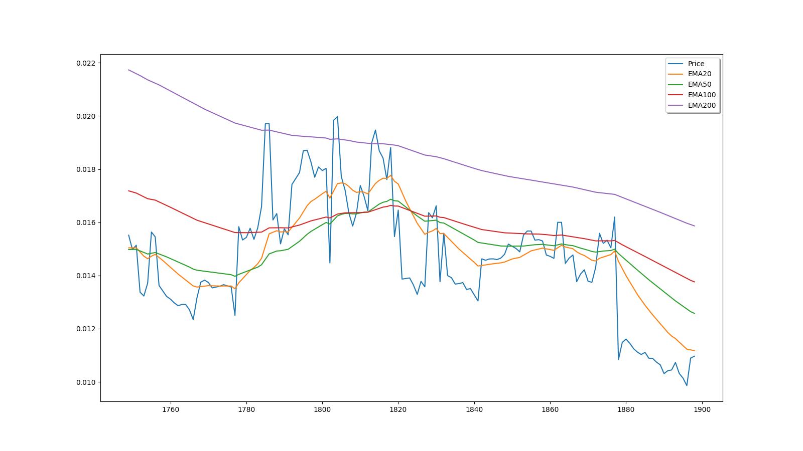 Arcona Exponential Moving Averages