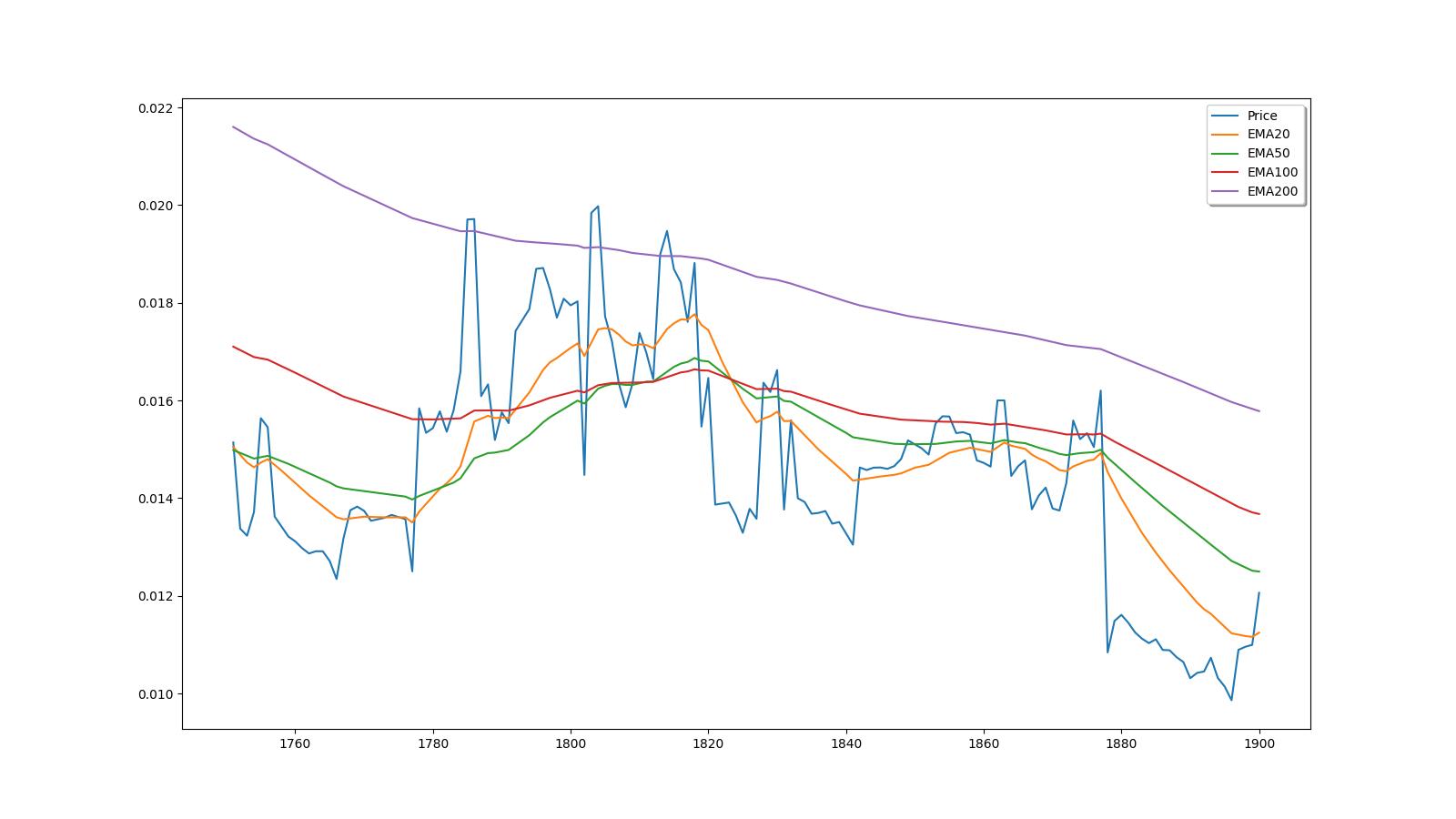 Arcona Exponential Moving Averages