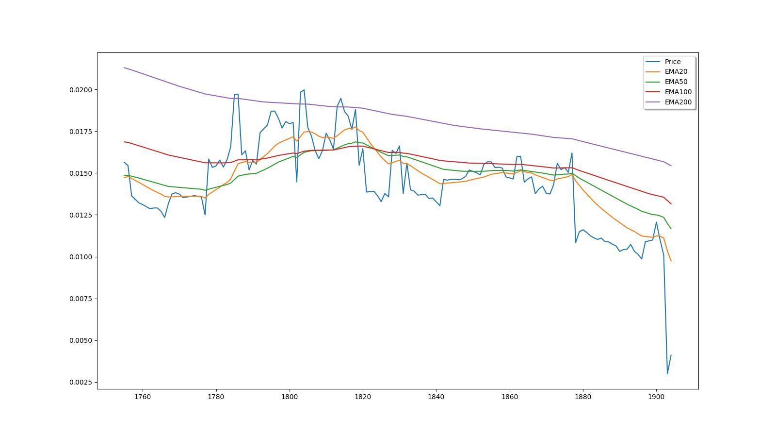 Arcona Exponential Moving Averages