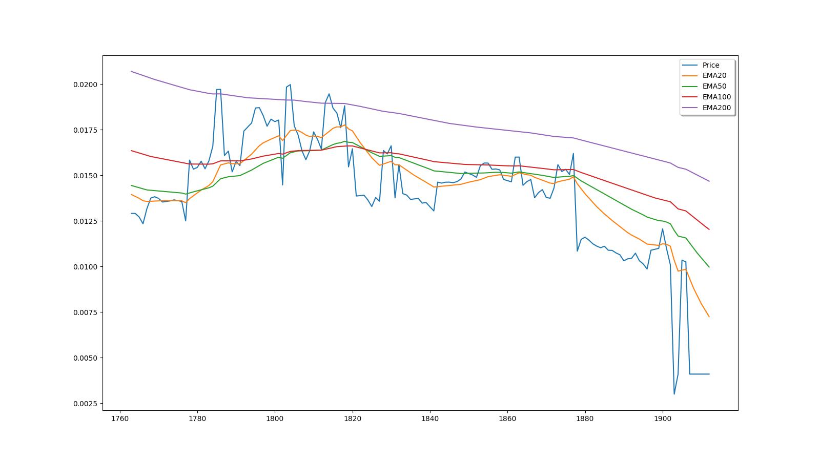 Arcona Exponential Moving Averages