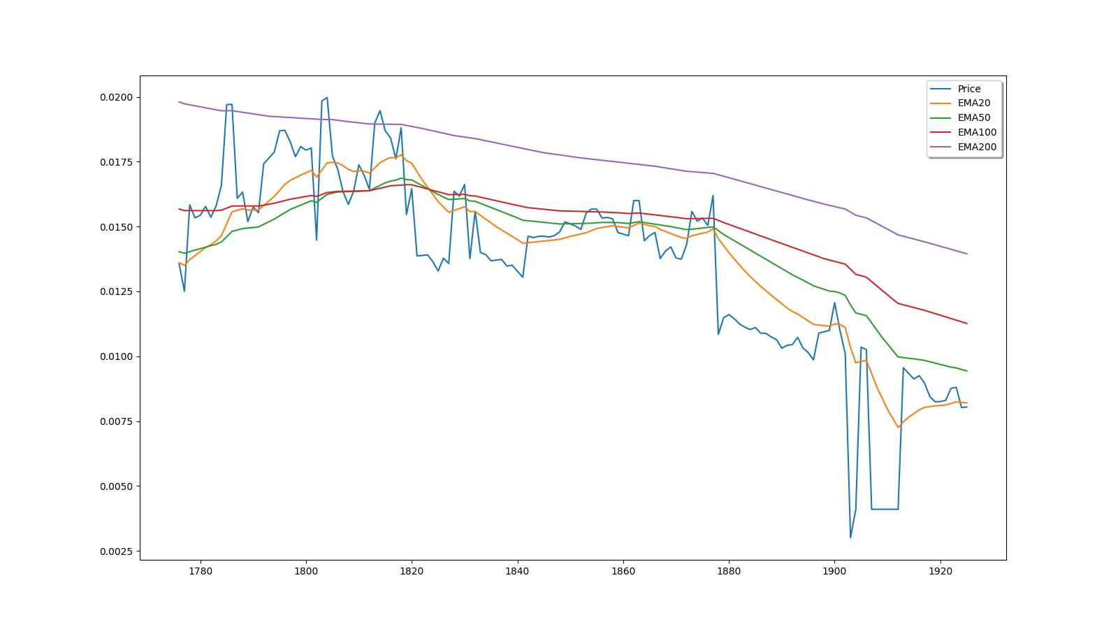 Arcona Exponential Moving Averages