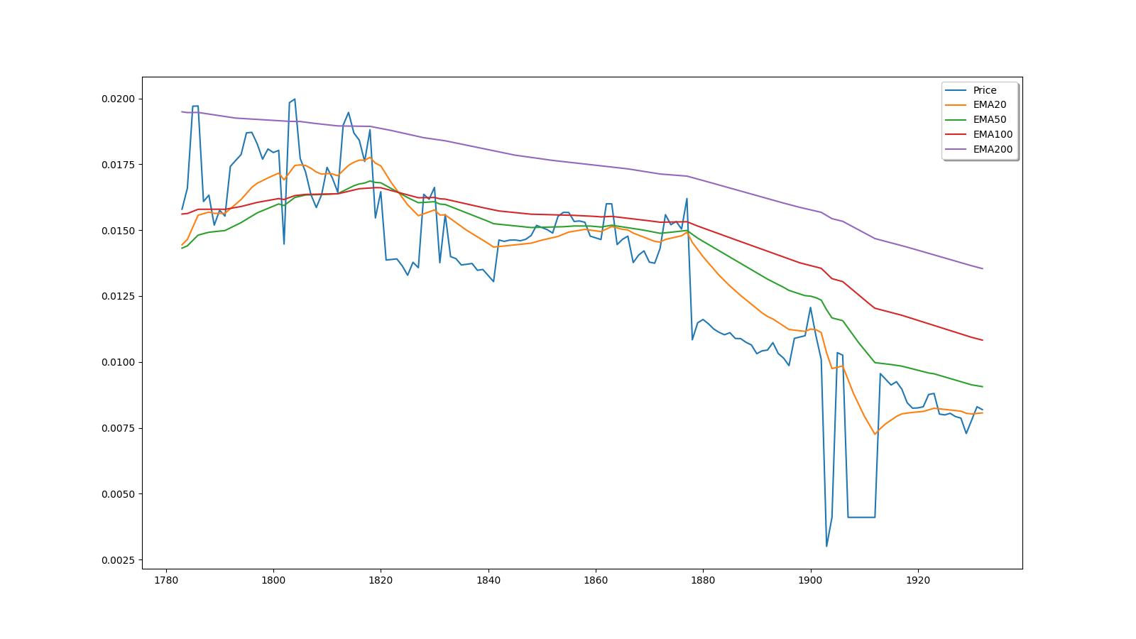 Arcona Exponential Moving Averages