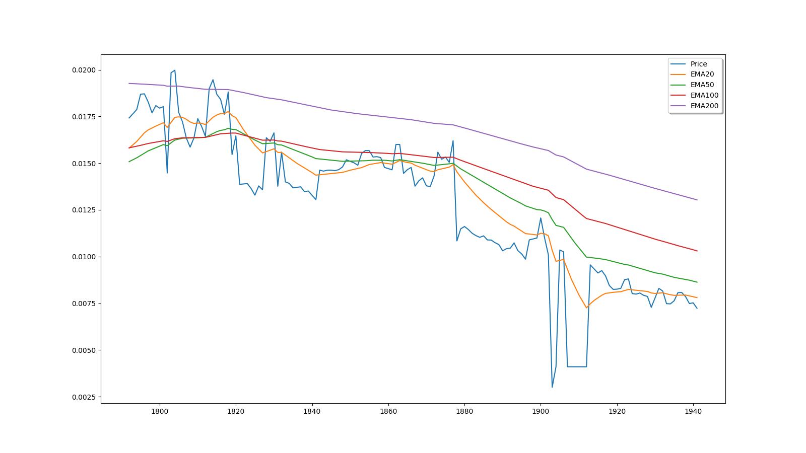 Arcona Exponential Moving Averages