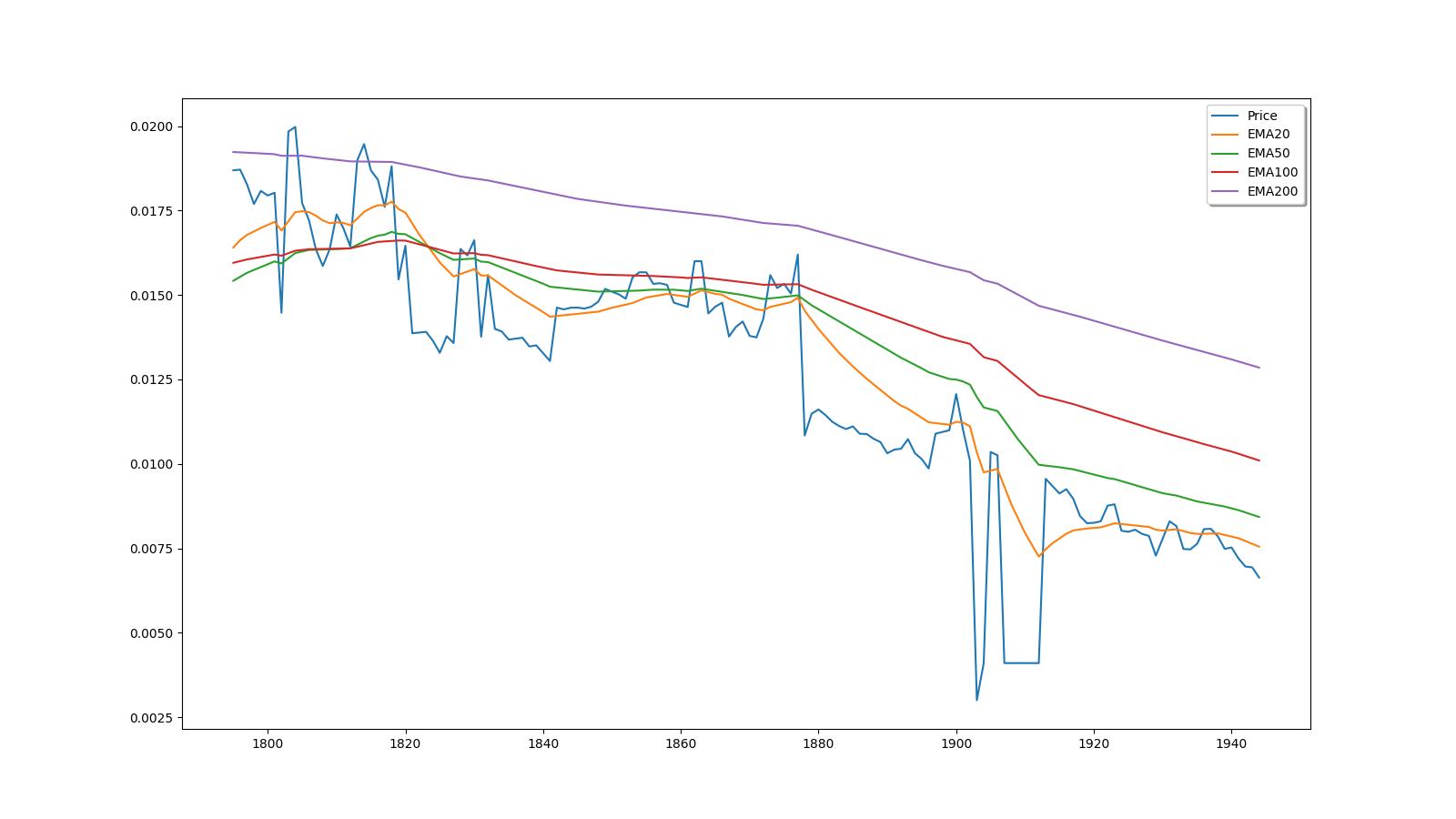 Arcona Exponential Moving Averages