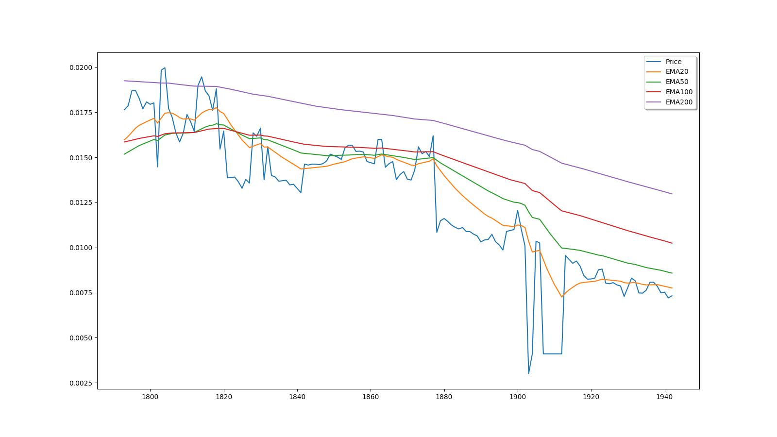 Arcona Exponential Moving Averages