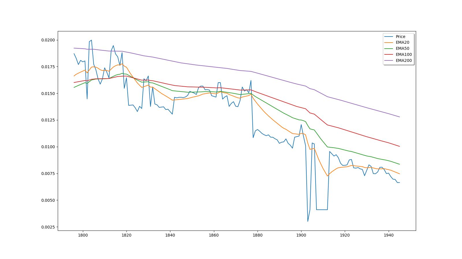 Arcona Exponential Moving Averages