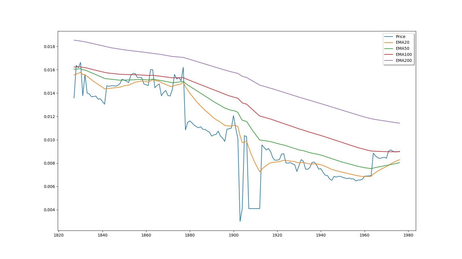Arcona Exponential Moving Averages