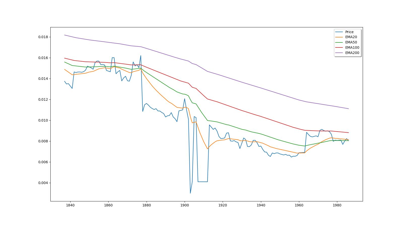 Arcona Exponential Moving Averages