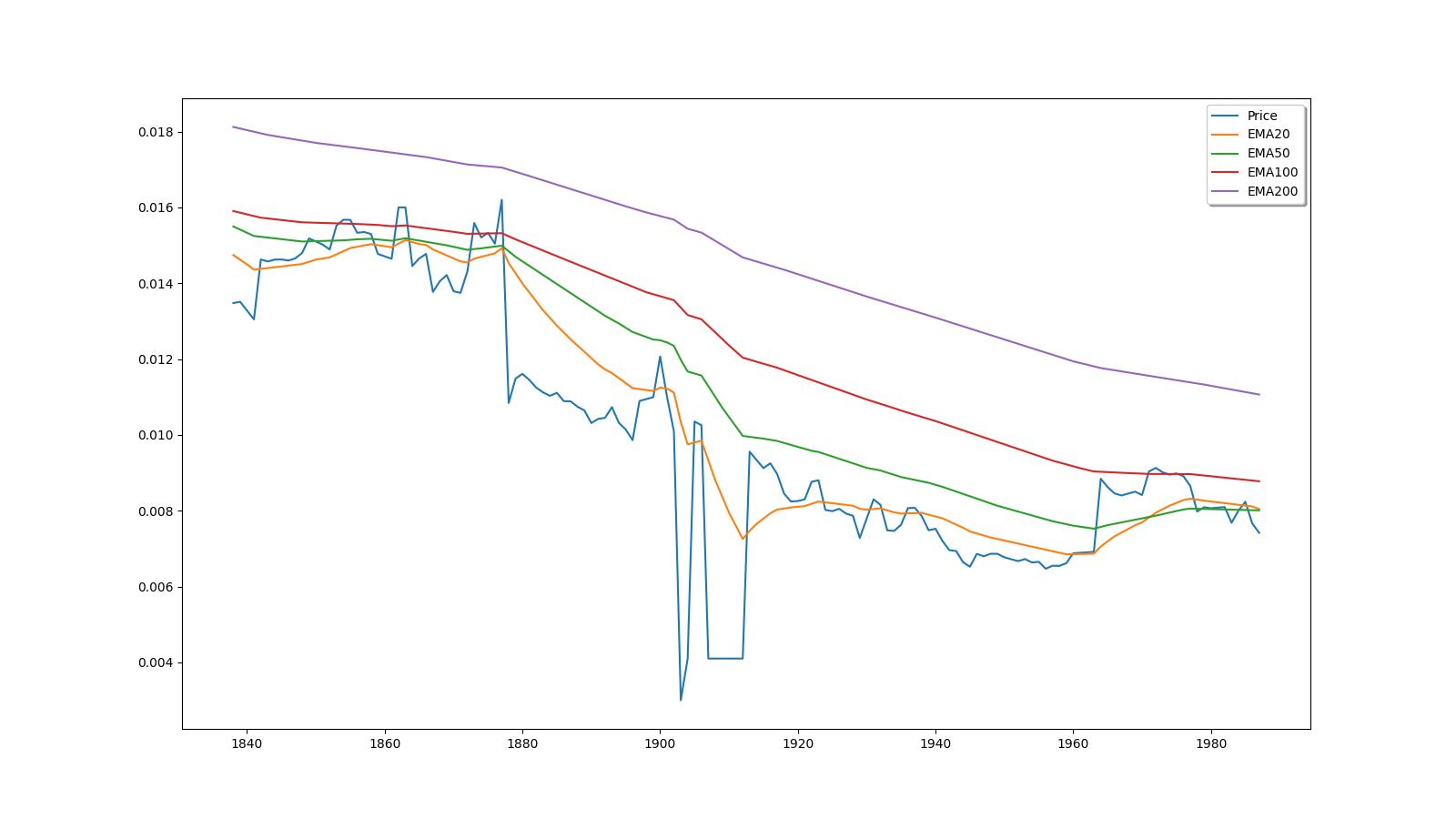 Arcona Exponential Moving Averages