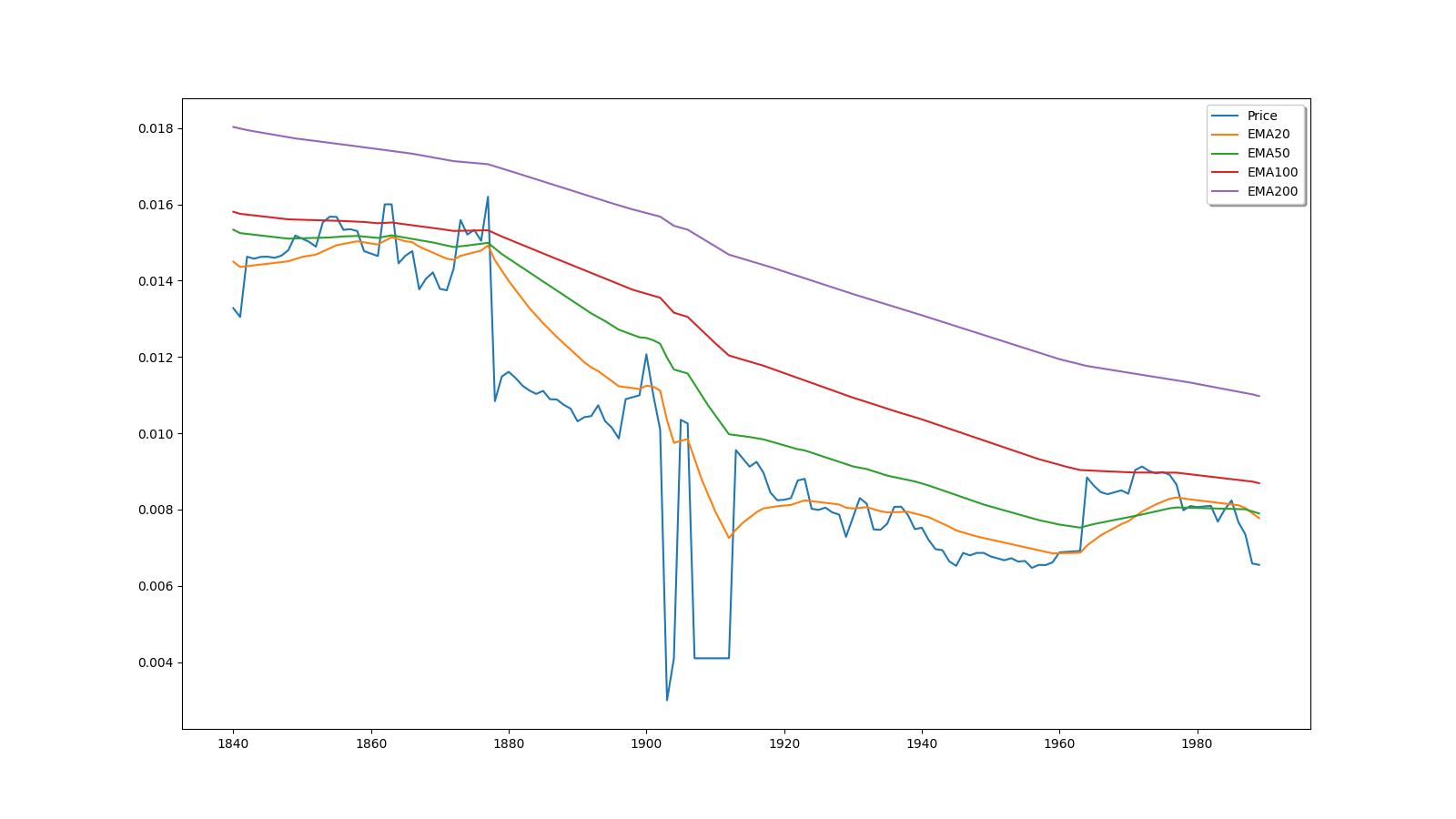 Arcona Exponential Moving Averages