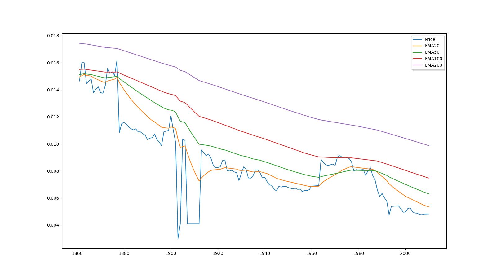 Arcona Exponential Moving Averages
