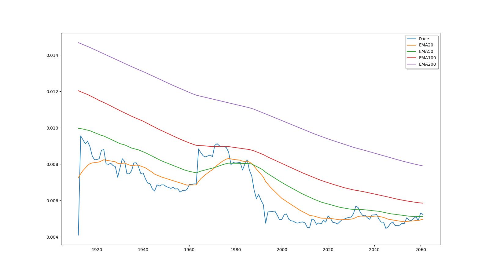 Arcona Exponential Moving Averages