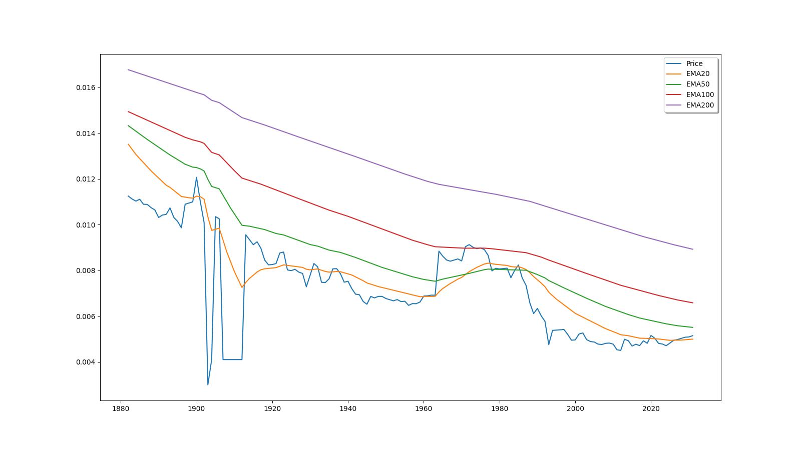 Arcona Exponential Moving Averages