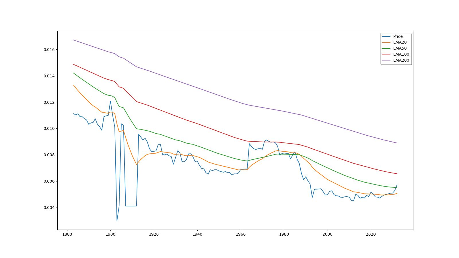 Arcona Exponential Moving Averages