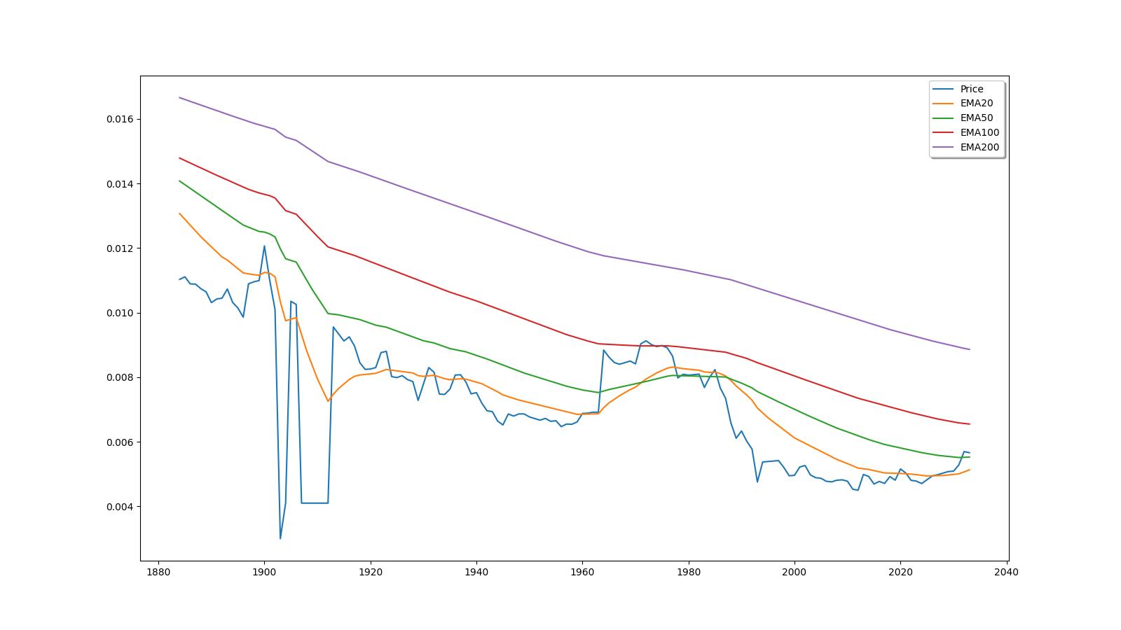 Arcona Exponential Moving Averages