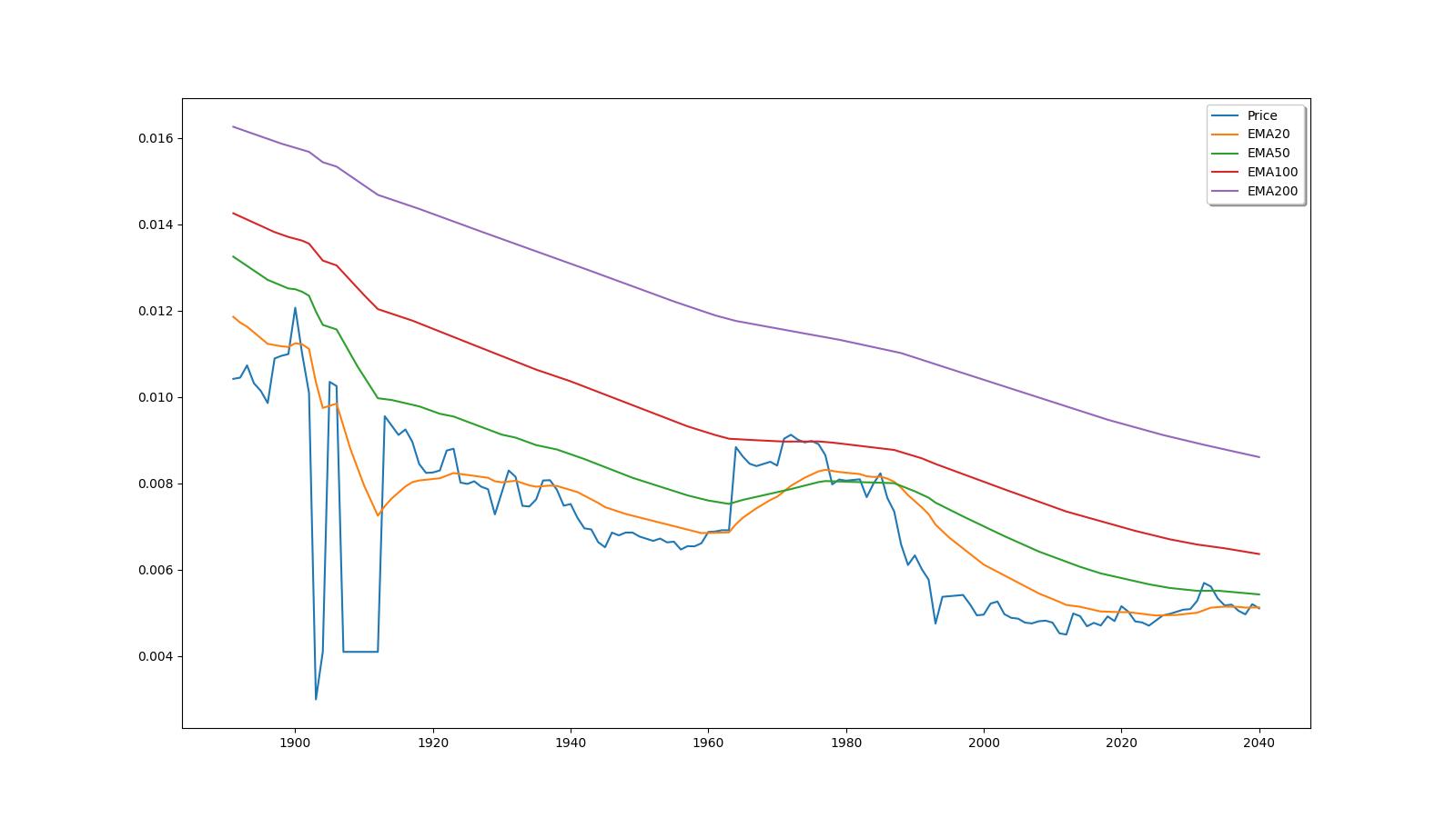 Arcona Exponential Moving Averages