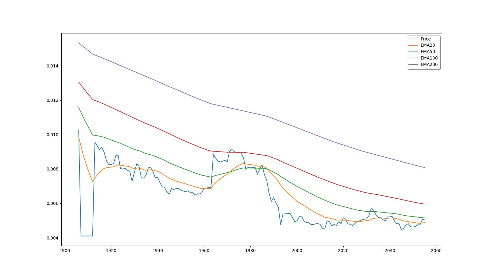 Arcona Exponential Moving Averages
