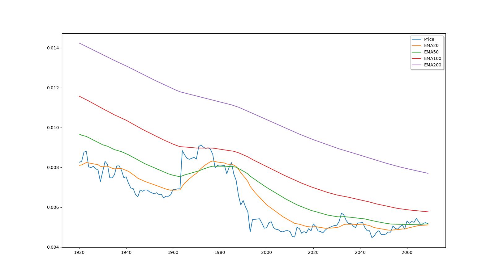 Arcona Exponential Moving Averages