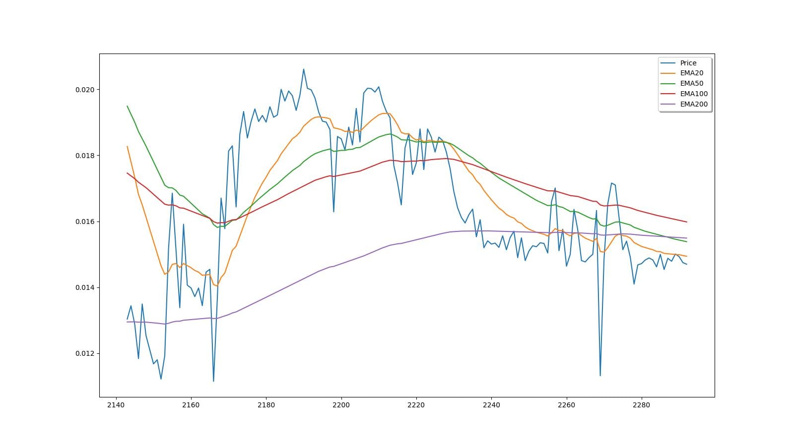 ARCS Exponential Moving Averages