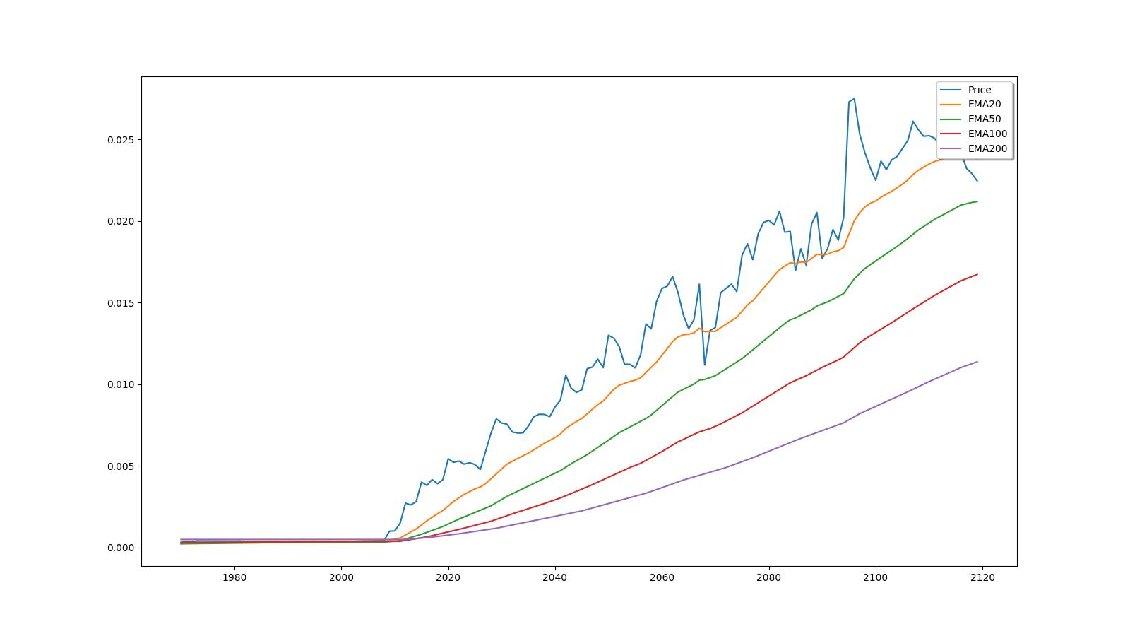 ARCS Exponential Moving Averages