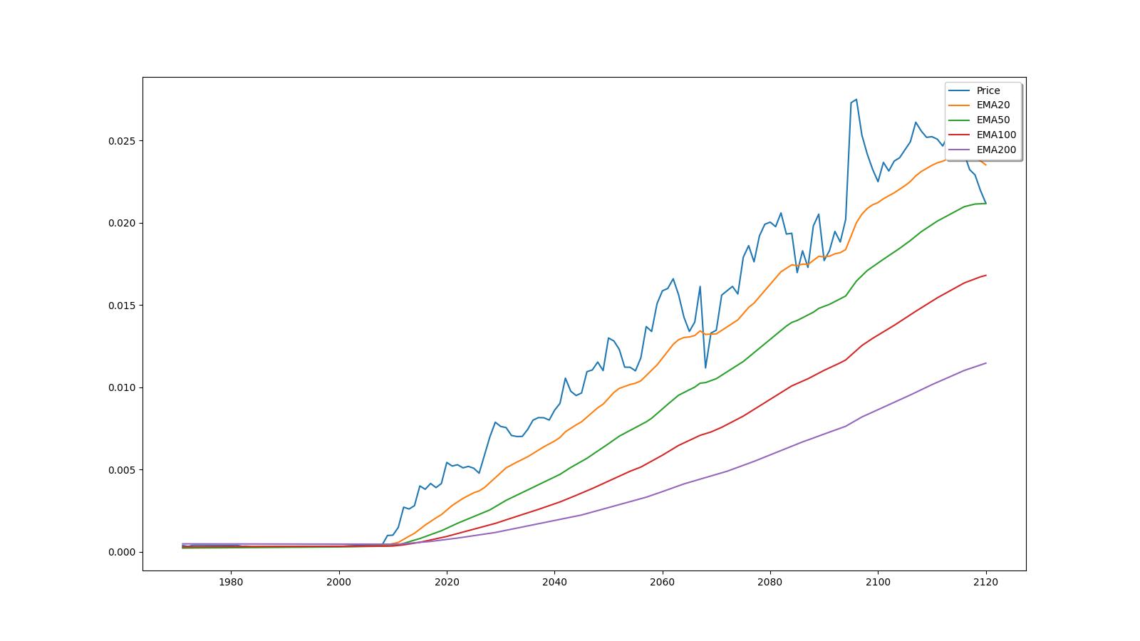 ARCS Exponential Moving Averages