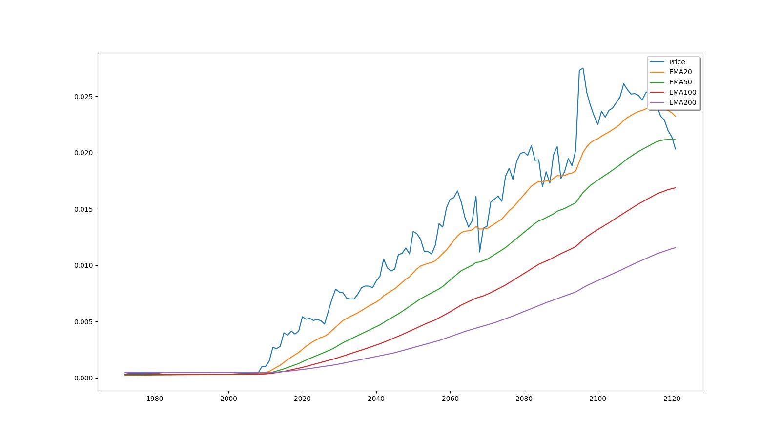 ARCS Exponential Moving Averages
