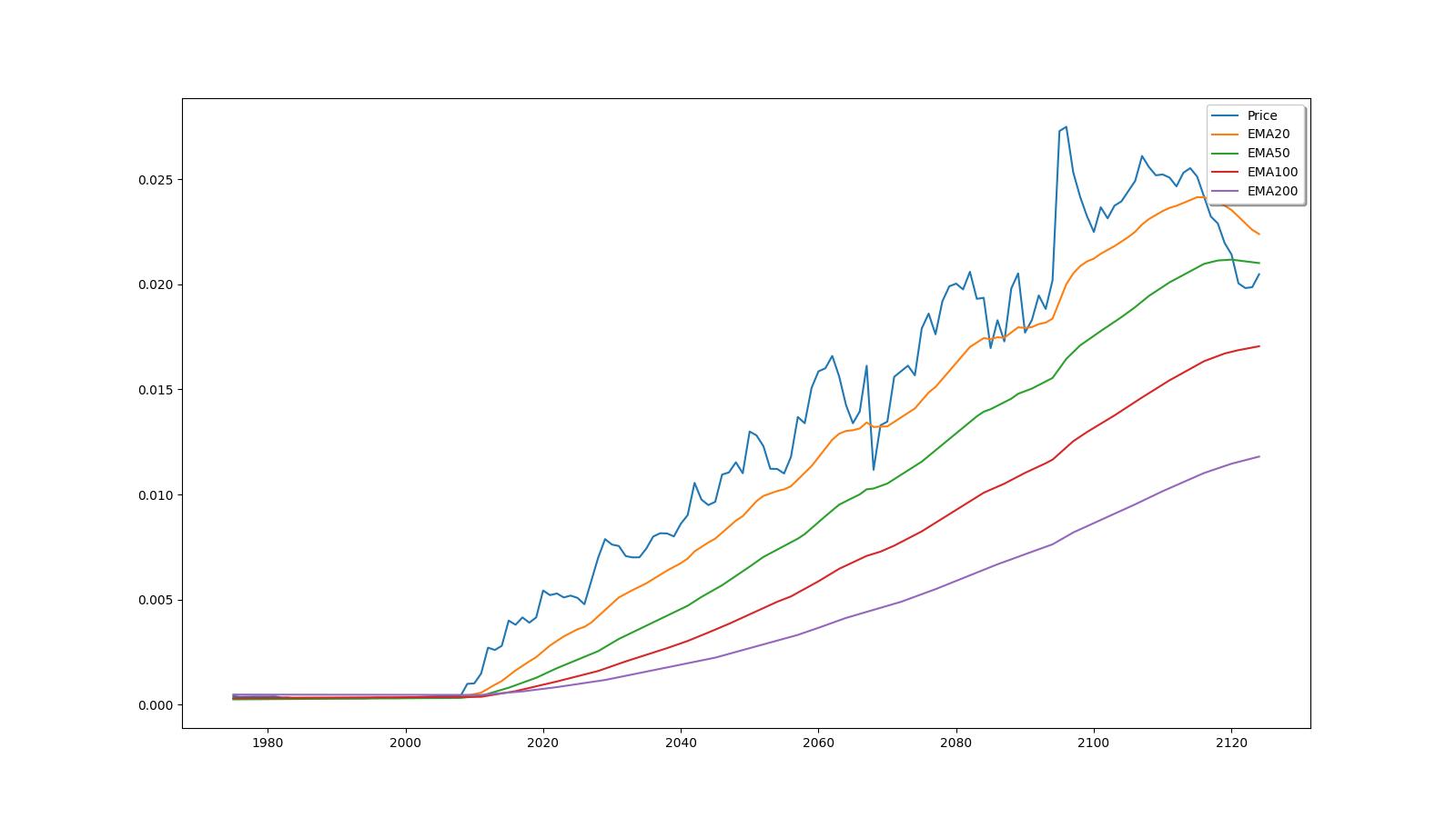 ARCS Exponential Moving Averages