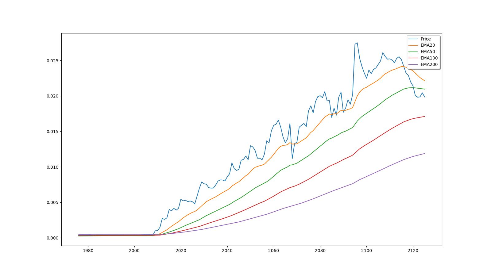 ARCS Exponential Moving Averages