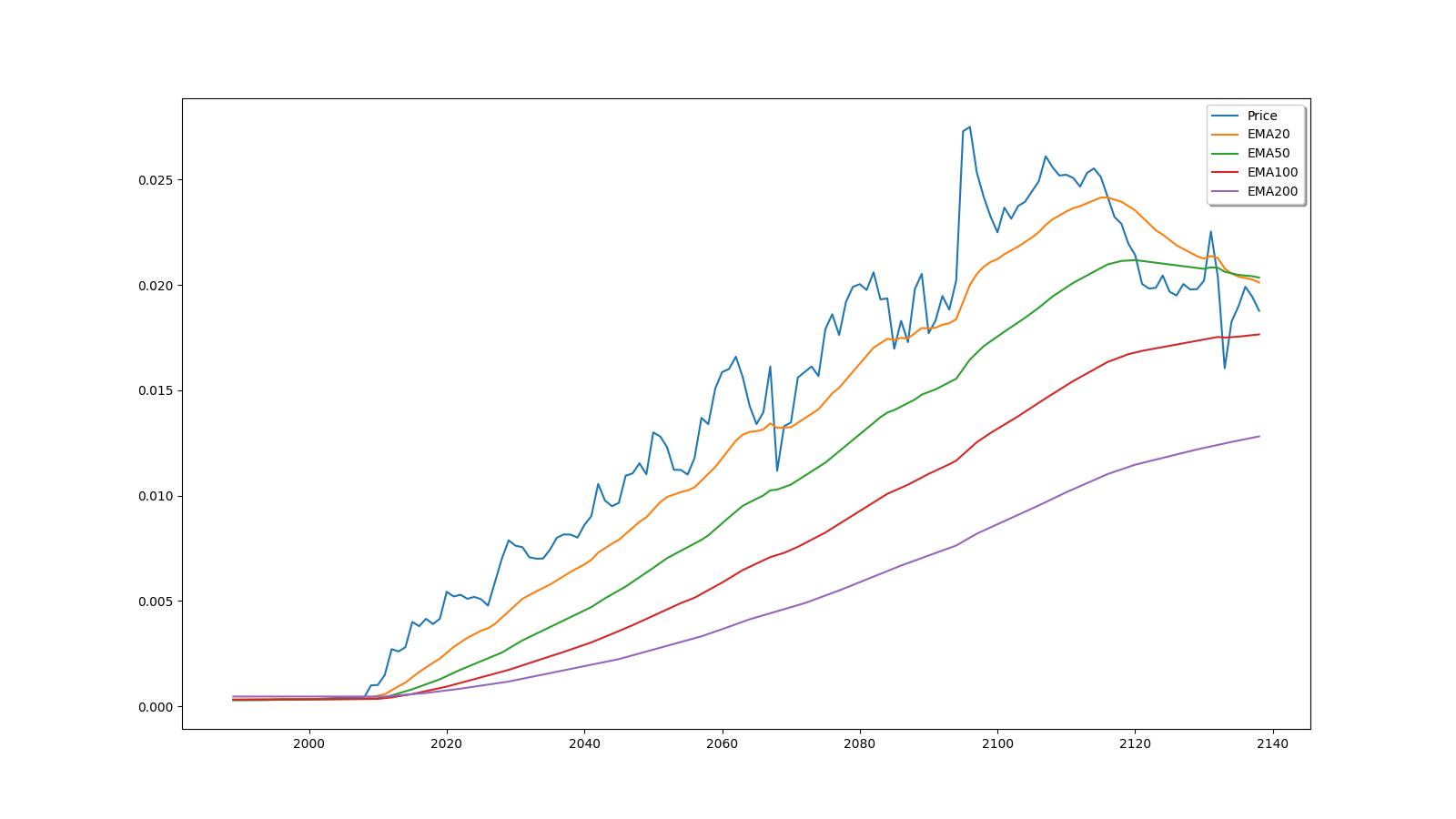 ARCS Exponential Moving Averages
