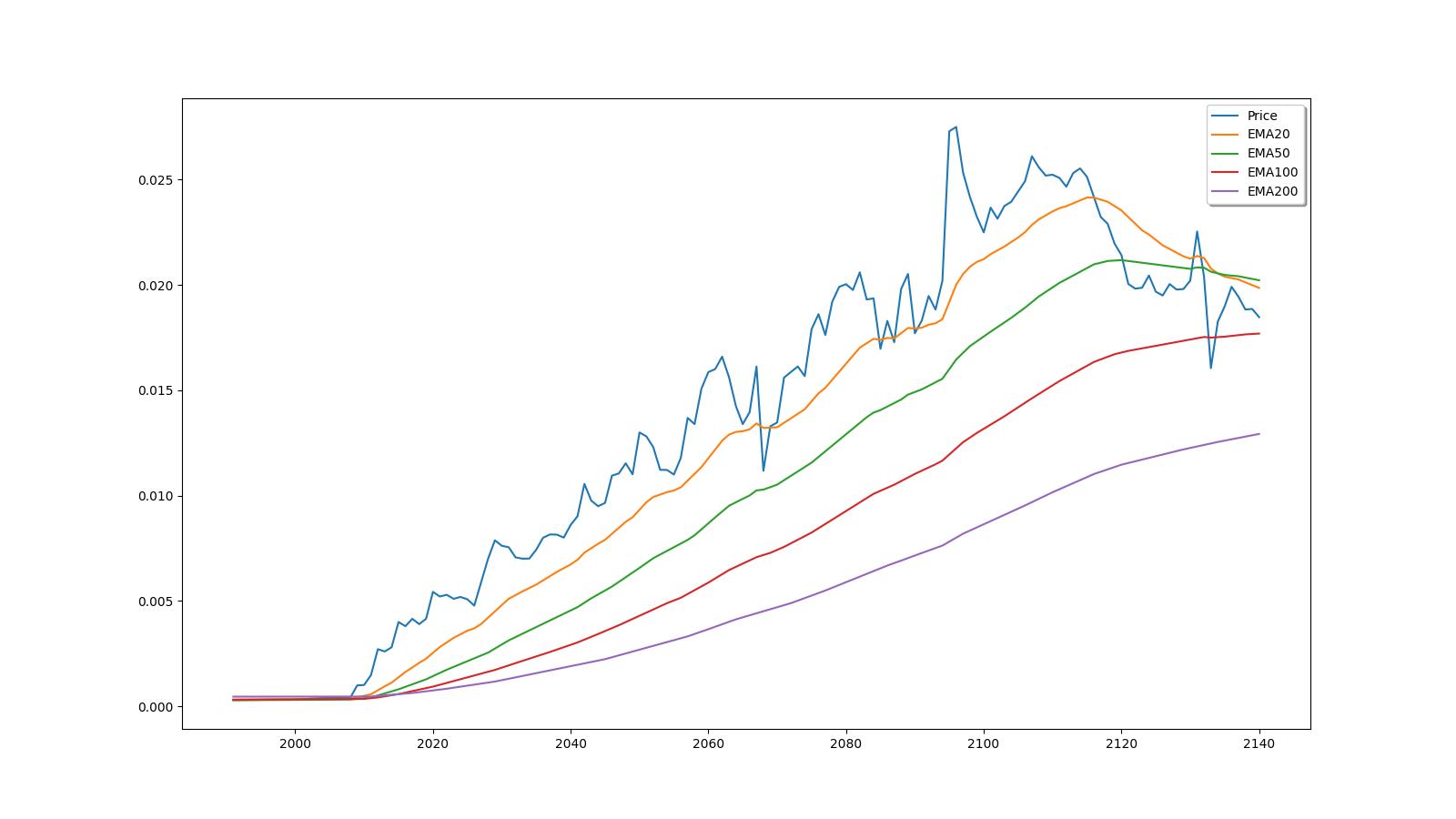 ARCS Exponential Moving Averages