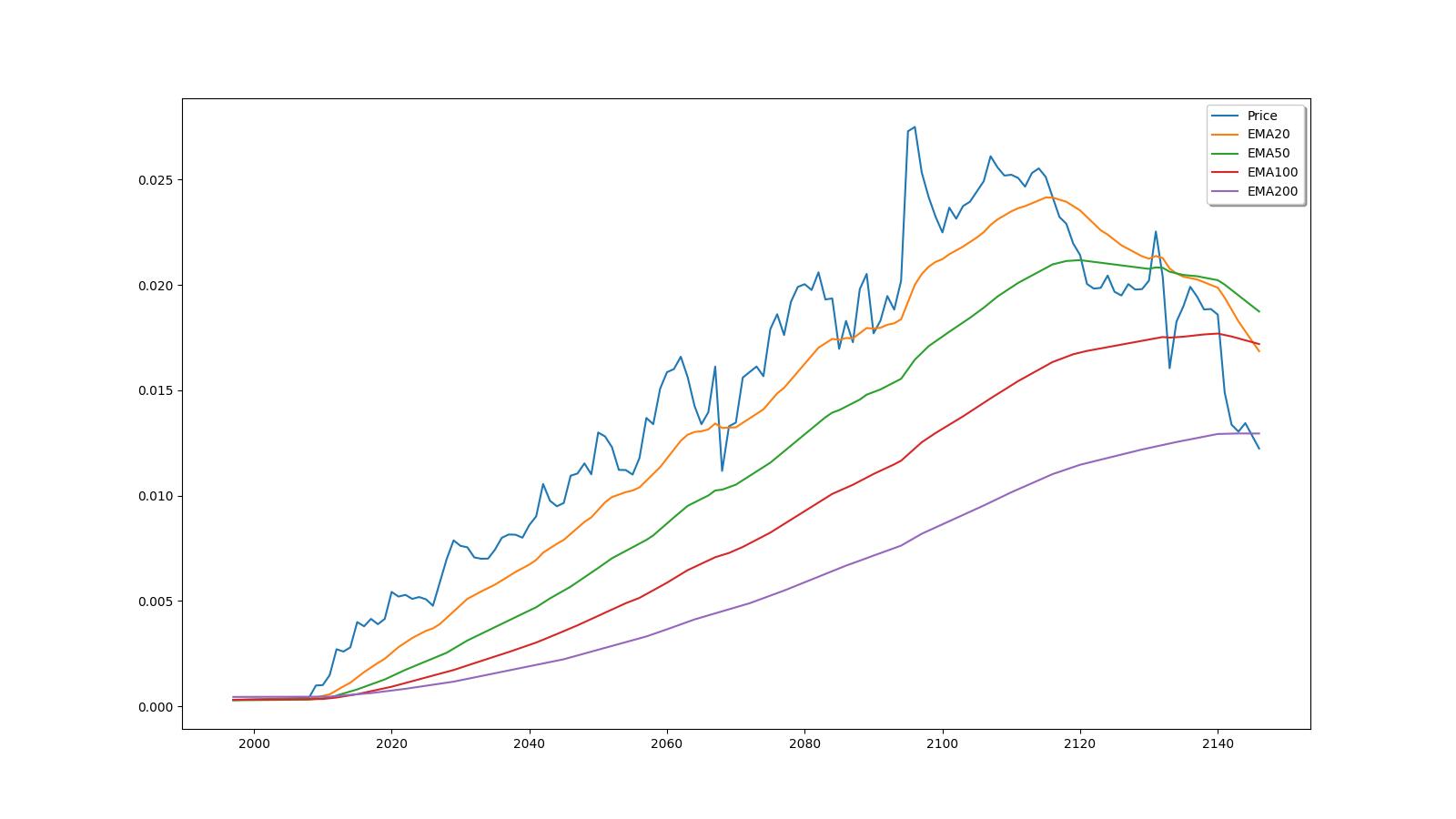 ARCS Exponential Moving Averages