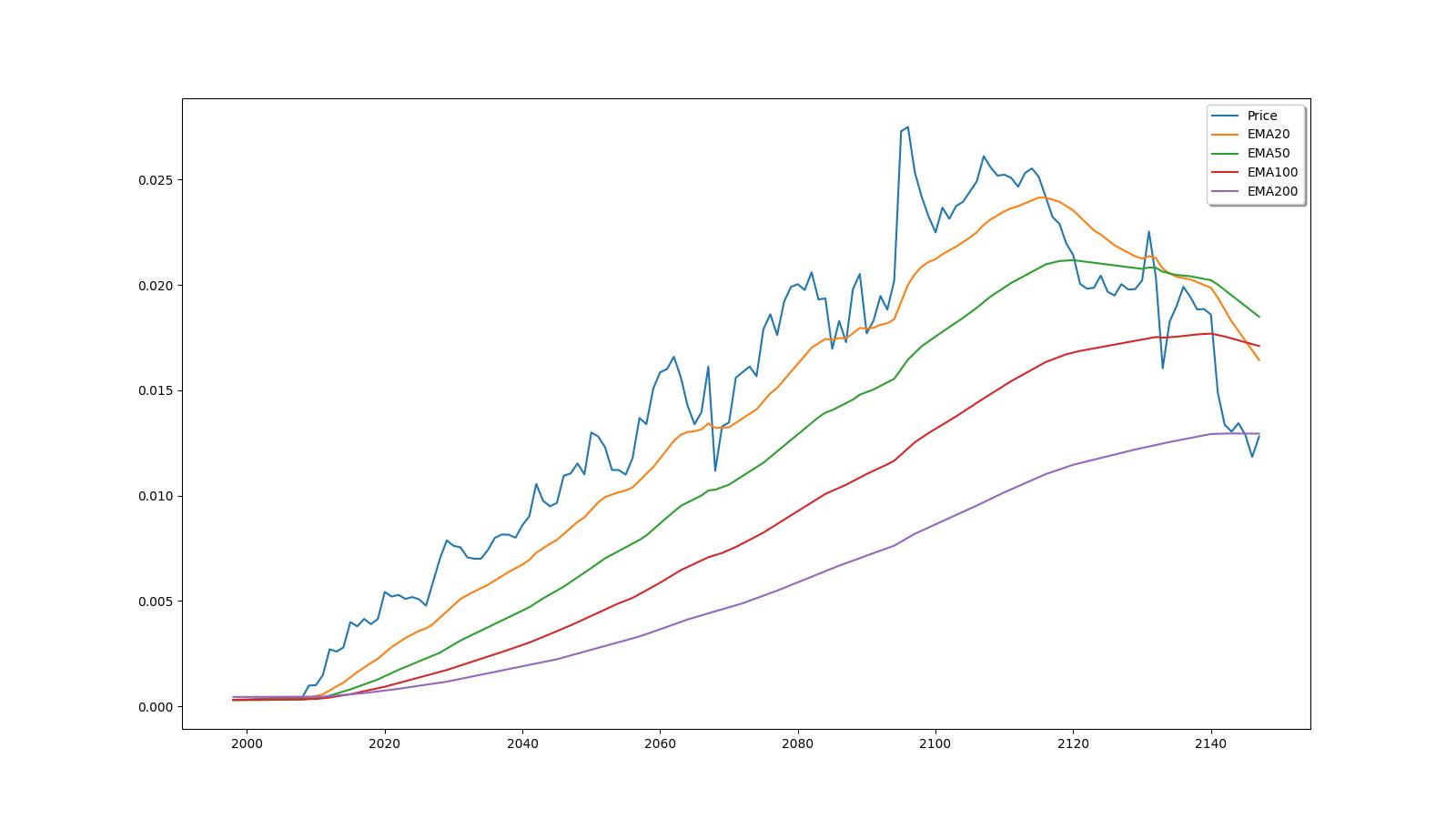 ARCS Exponential Moving Averages