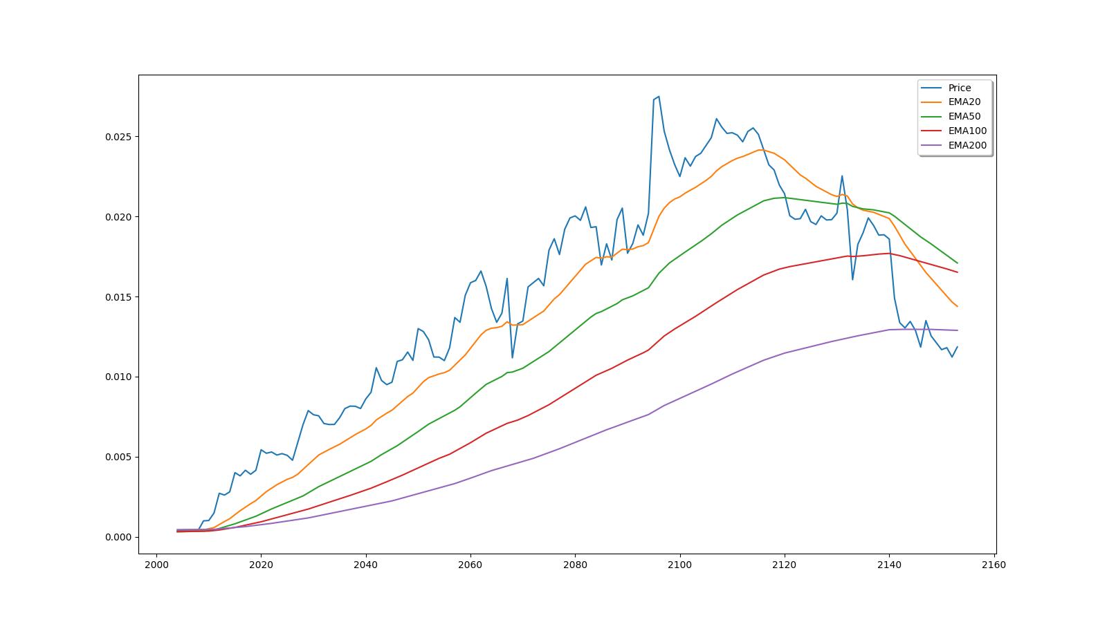 ARCS Exponential Moving Averages