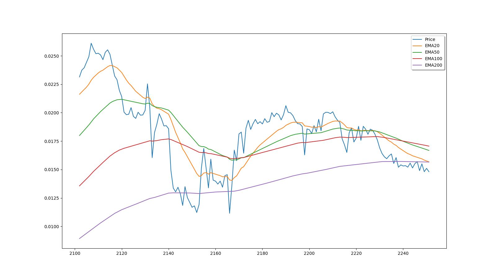 ARCS Exponential Moving Averages