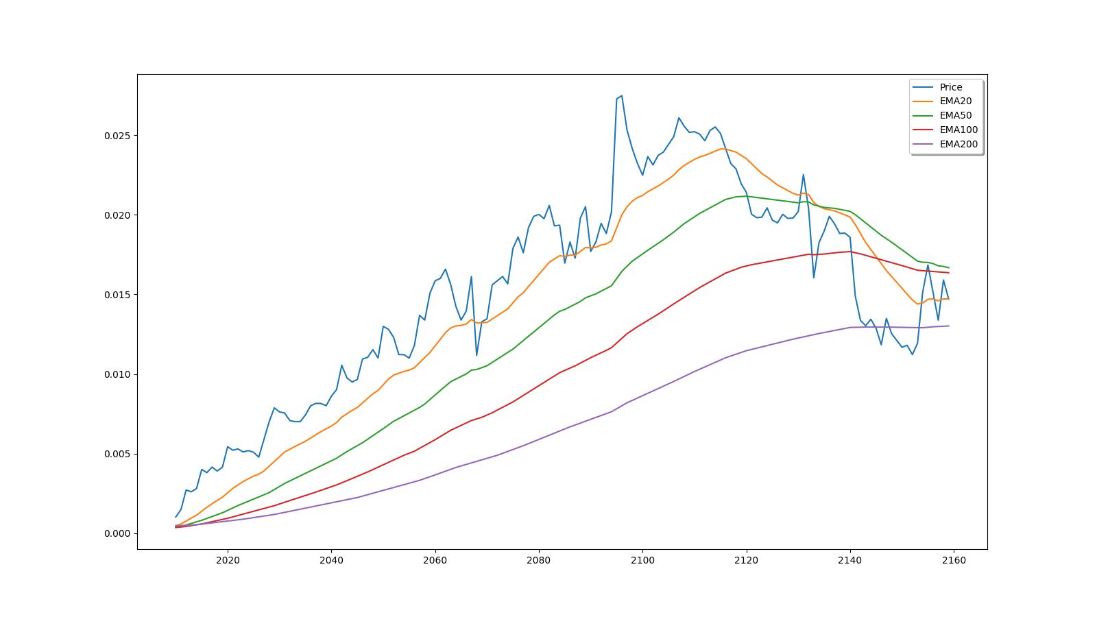 ARCS Exponential Moving Averages
