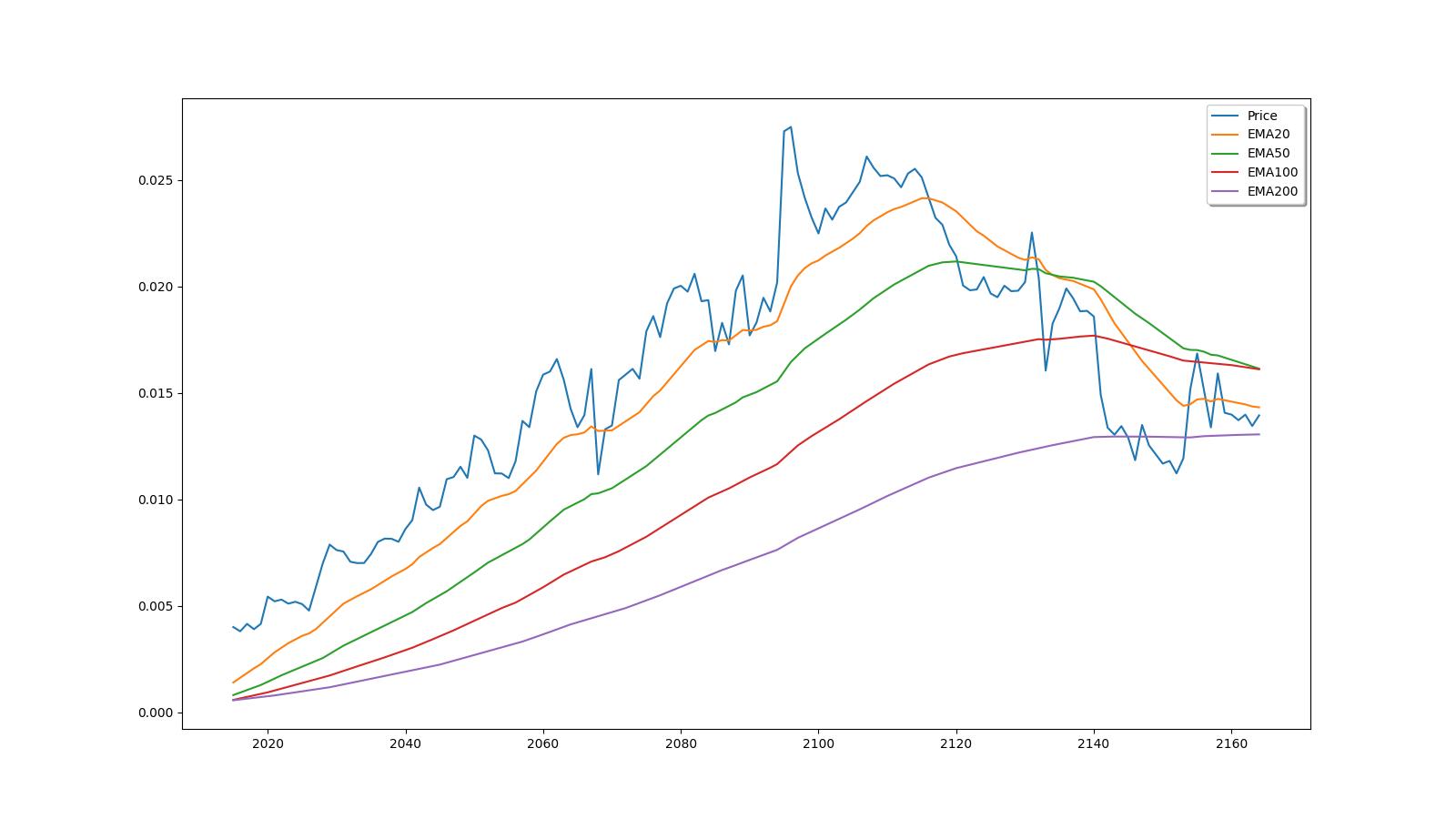 ARCS Exponential Moving Averages