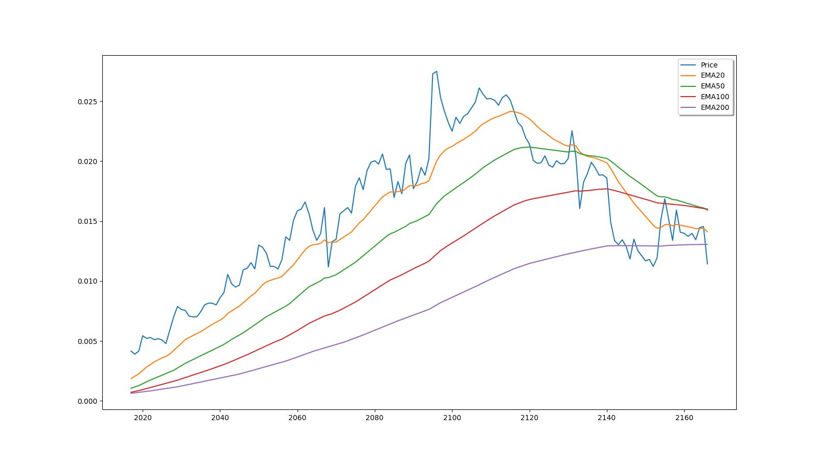 ARCS Exponential Moving Averages