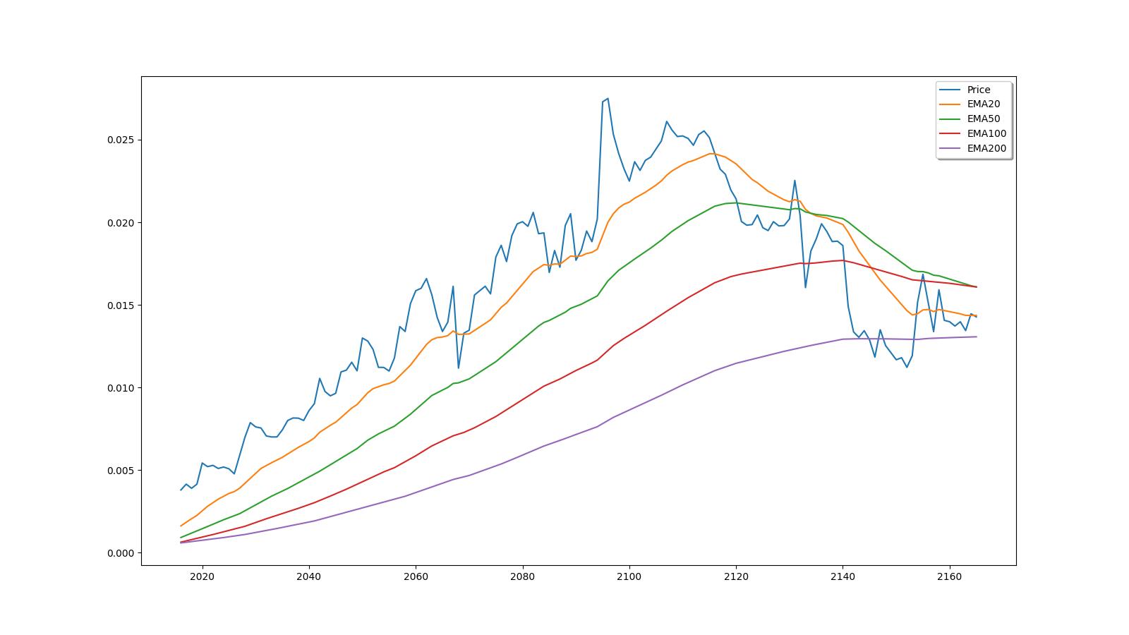 ARCS Exponential Moving Averages