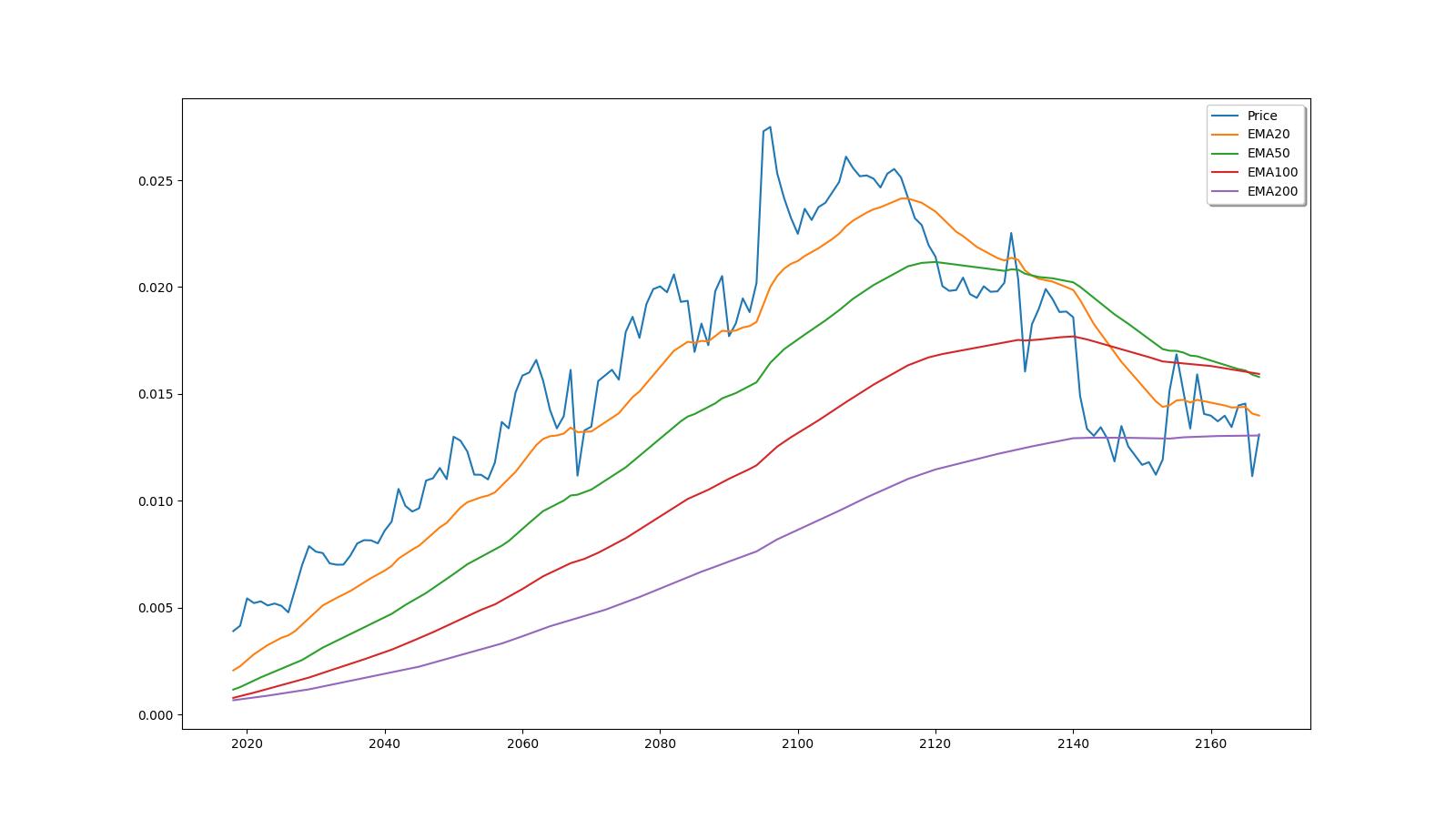 ARCS Exponential Moving Averages
