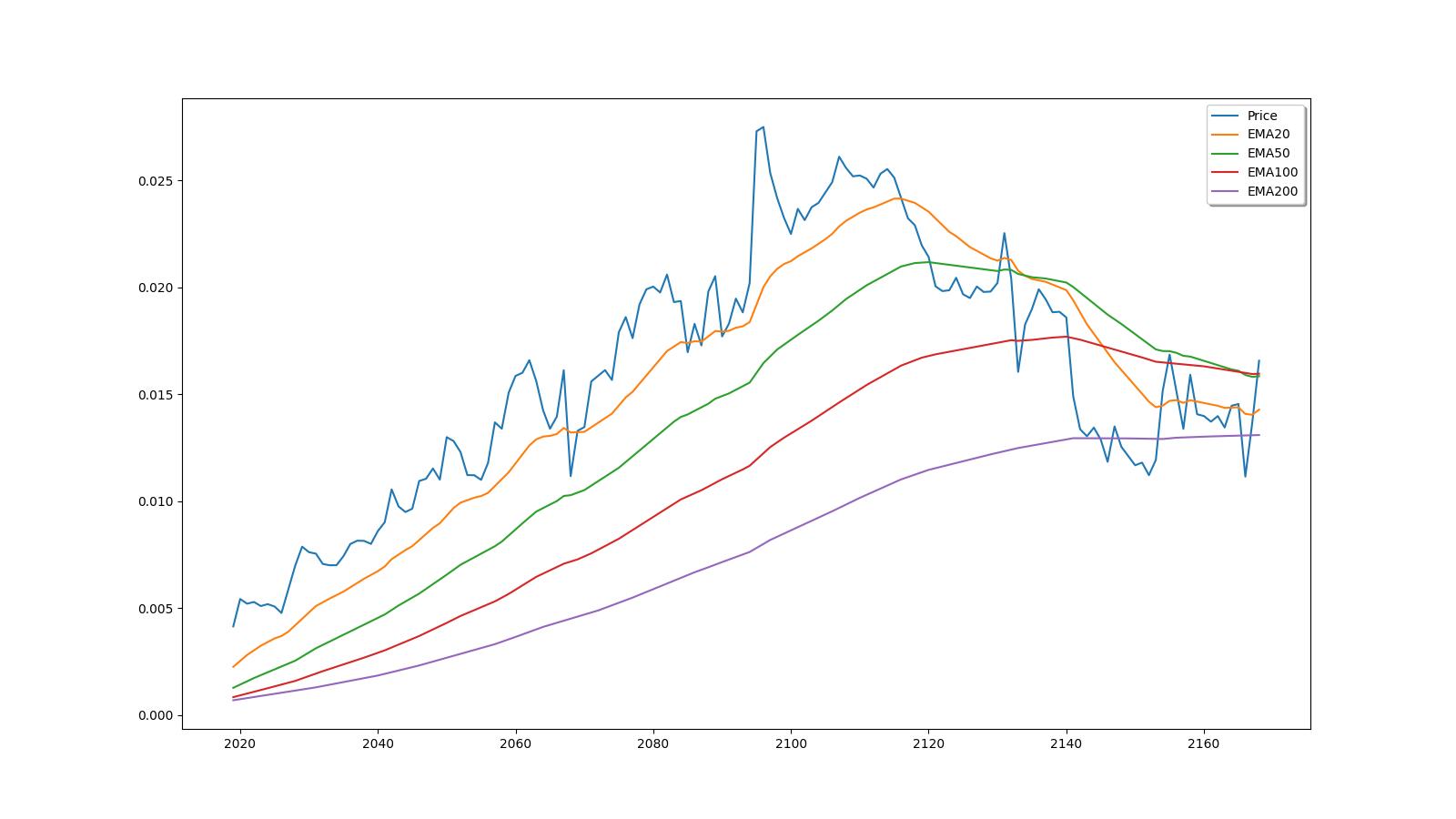 ARCS Exponential Moving Averages