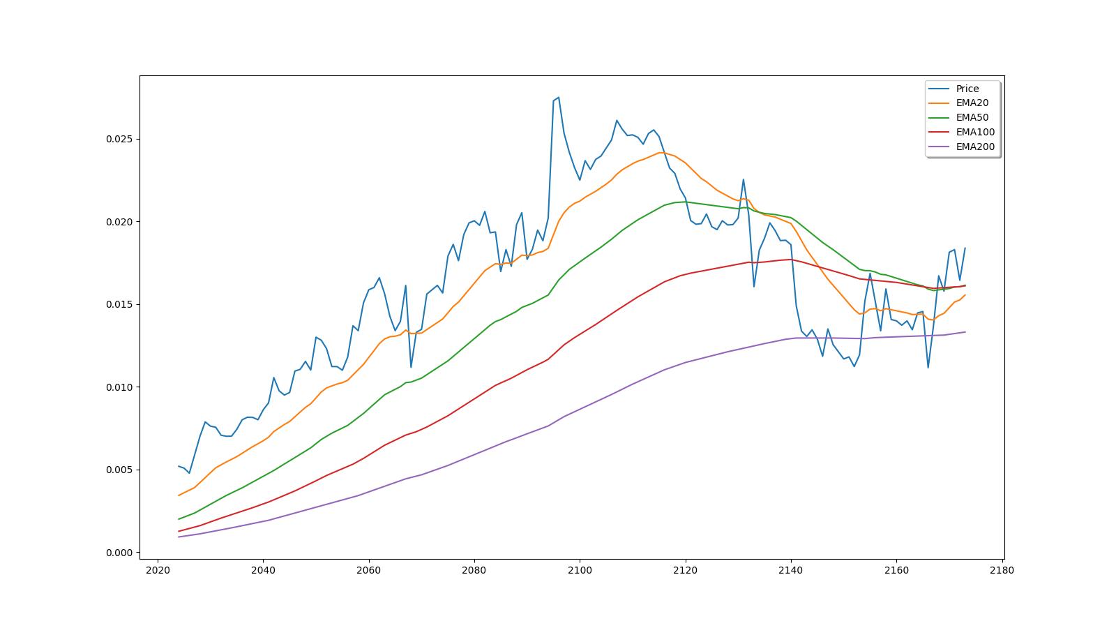 ARCS Exponential Moving Averages