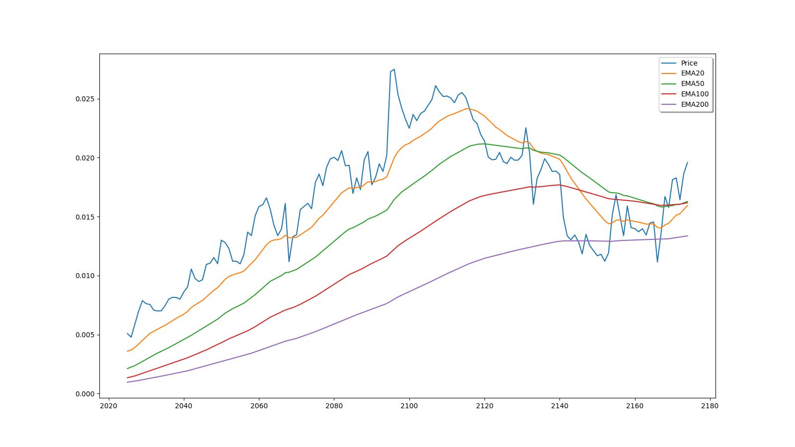 ARCS Exponential Moving Averages