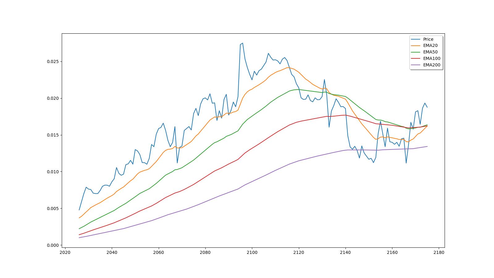 ARCS Exponential Moving Averages